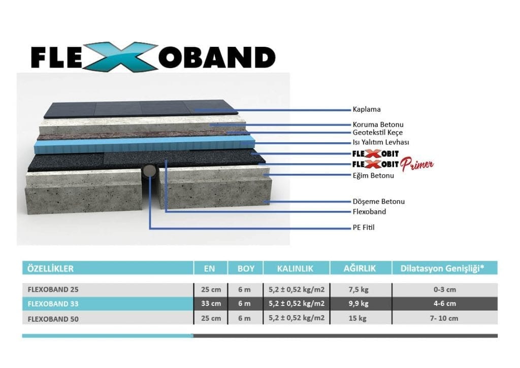 Flexoband Flexobit Akıllı Su Yalıtımı çözümleri
